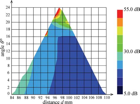 Response Surface Of Objective Function V Download Scientific Diagram