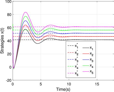 Figure 1 From Resilient Nash Equilibrium Seeking In Multiagent Games Under False Data Injection