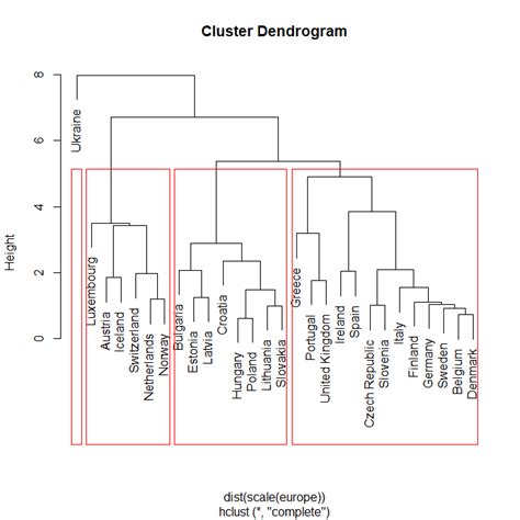 Cs Classification Solution Ex3 [analysis Of Community Ecology Data In R]