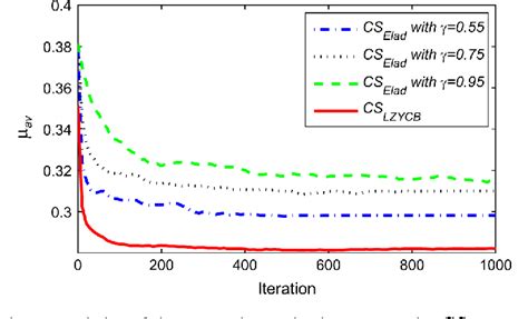 Figure 3 From On Projection Matrix Optimization For Compressive Sensing