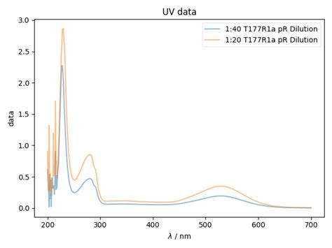 Simple Cary UV Vis Loading PySpecData 0 9 5 3 2 Documentation