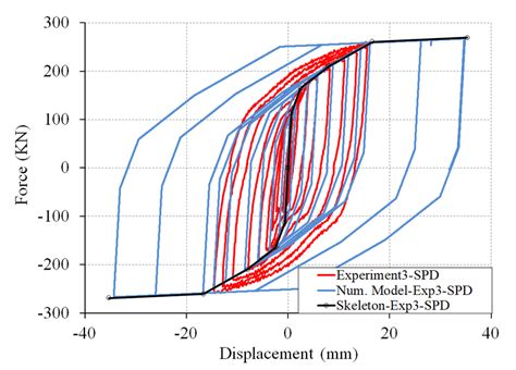 13 Hysteresis Loop Of Experimental And Numerical With The Skeleton