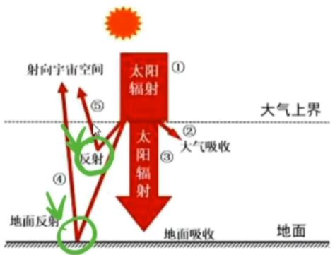 【一轮复习】大气受热过程！超详细讲解！看完就会 哔哩哔哩