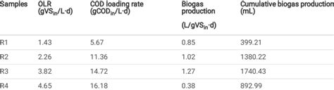 Organic Loading Rate And Biogas Production By Various Samples