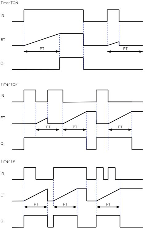 Timing Diagrams For Iec 61131 3 Timers Download Scientific Diagram