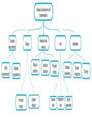Wbs Of Software Development Pdf Software Development And Implementation Evaluate Requirements