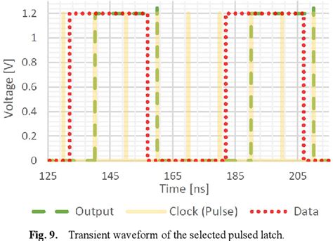 Figure 9 From Design Of Multi Bit Pulsed Latches With Scan Input In Cmos Onk65 Technology