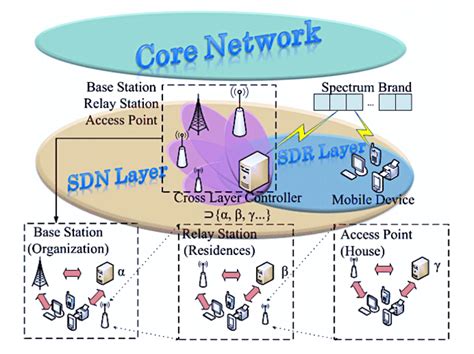 software defined networking meets software defined radio