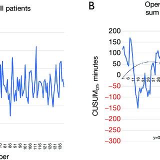 Raw Data Of Operative Time A And CUSUM OT Learning Curves B In All Download Scientific
