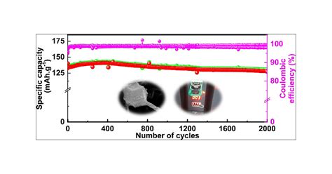 Zeolitic Imidazolate Framework 67 Derived Co3o4 α Mno2 Composite As An Efficient Cathode For