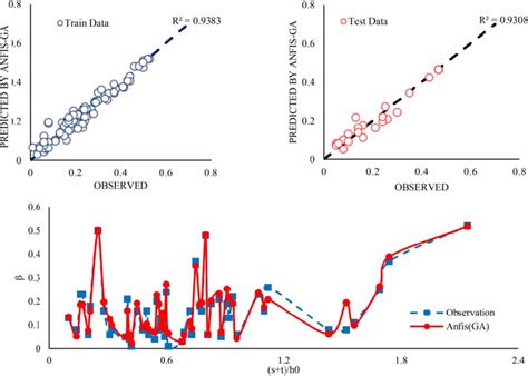 Evaluation Of The Anfis Ga Model And Comparing It With The