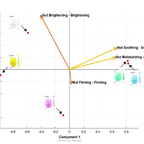 2d Biplot Interpretation Based On Variable Similarity In Contrast Download Scientific Diagram