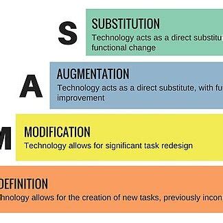 SAMR Model Https En Wikiversity Org Wiki Download Scientific Diagram
