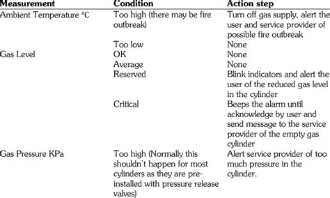 Systems Response To Set Limits Download Scientific Diagram