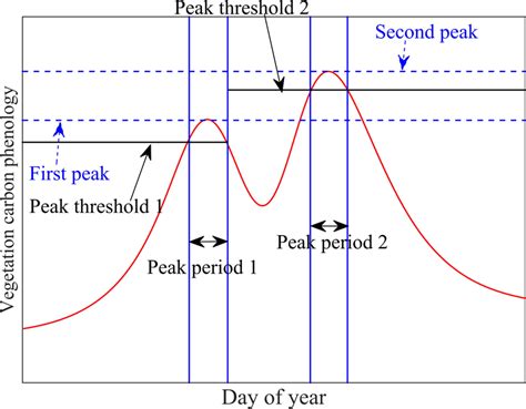 conceptual diagram of peak period estimation for multi‐peak behavior in