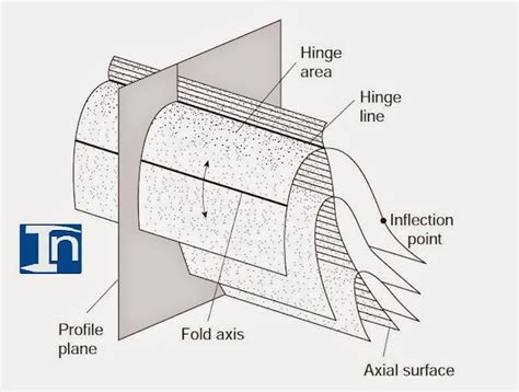 The Terminology Of A Fold Geology In