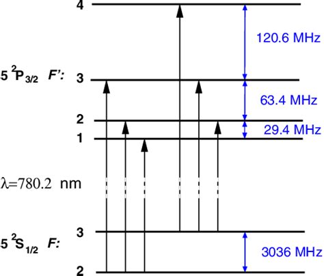 Structure Of The Hyperfine Levels Of The 85 Rb D2 Transition The Download Scientific Diagram
