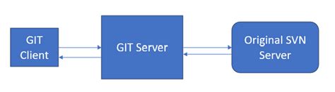 Svn Git Server Migration Rgit