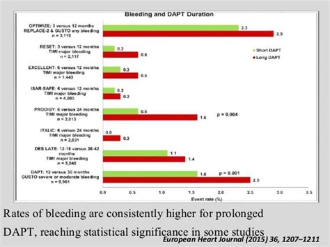Dapt Duration