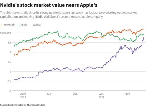Ai Darling Nvidias Market Value Surges Closer To Apple Reuters