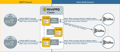 Optimizing IoT Data Integration Kafka Vs HiveMQ AutoMQ Automq Wiki