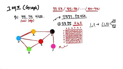 그래프의 표현 방법 인접 행렬 인접 리스트 Youtube