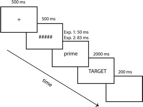 Orthographic And Semantic Priming Effects In Neighbour Cognates