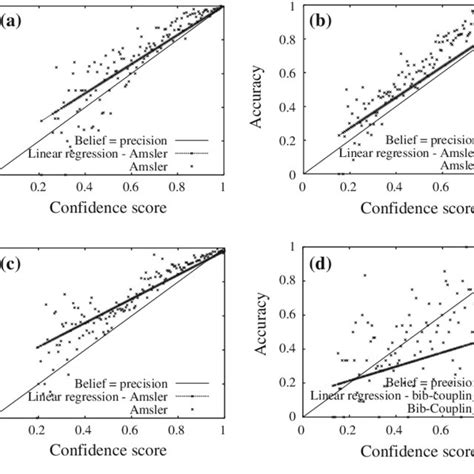 Part Of The ACM Classification Tree Showing Relations Among Subclasses Download Scientific