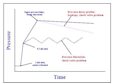 Performance Verification Of HPLC