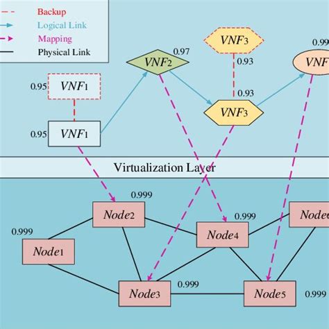 sfc mapping in nfv environment download scientific diagram