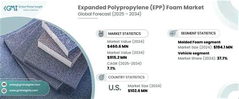Expanded Polypropylene Foam Market Size And Share Report 2034