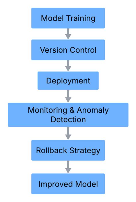 Future AI Deployment Automating Full Lifecycle Management With Rollback Strategies And Cloud