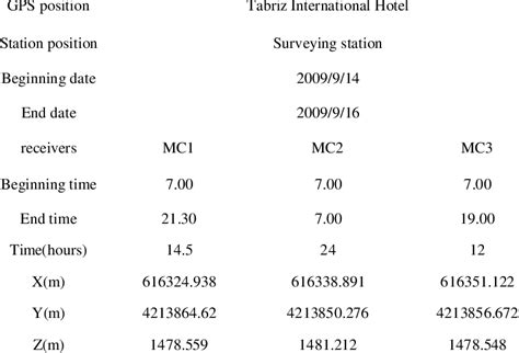 Final Coordinates Of Tabriz International Hotel Based On Utm Wgs84 Download Scientific Diagram