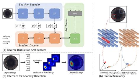 【异常检测】anomaly Detection Via Reverse Distillation From One Class Embedding 知乎