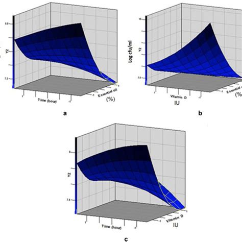 Investigating The Simultaneous Effect Of Independent Variables On The