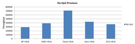 Throughput Of Different Paths With No Qos Provision Download