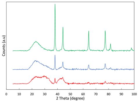 XRD Data For From Bottom To Top Ag Ta SiO Red Ag Ta SiO Download Scientific Diagram