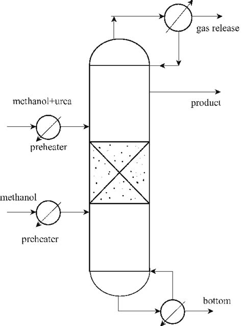 Schematic Diagram Of Catalytic Distillation Download Scientific Diagram