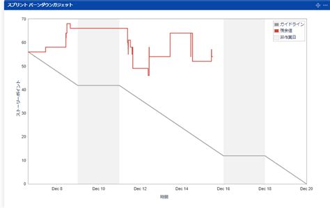 The Average Time In Status On The Dashboard Is N