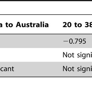 R Values For Relationships Among Environmental Datasets In Different Download Table