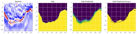 U Net For Segmenting Seismic Images With Keras