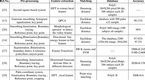 Smmary Of Palmprint Recognition System Download Table