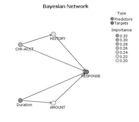 Markov Bayes Network And Important Variables Download Scientific Diagram