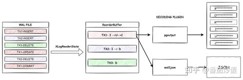 Postgresql 逻辑复制解密 知乎
