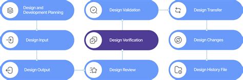 Navigating Fda Design Controls For Medical Electronics Navigating Fda Design Controls For Medical Electronics