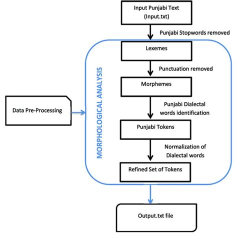 Validation Of Proposed Model With Existing Benchmarks Download Scientific Diagram