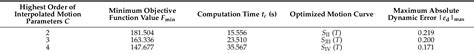 Table 9 From An Integrated C4 Spline Interpolation And Time Free Global Optimization Methodology