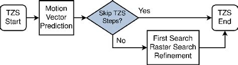 Figure 4 From A Hardware Friendly Fast Vvc Test Zone Search Algorithm Using Machine Learning