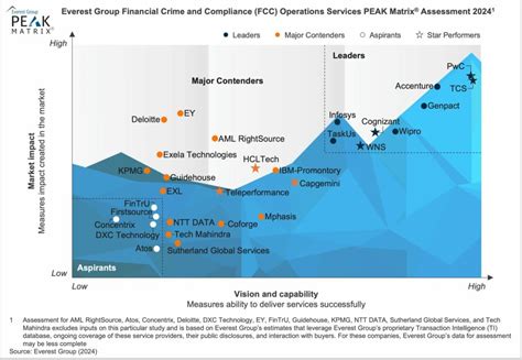 Financial Crime And Compliance Fcc Operations Services Peak Matrix