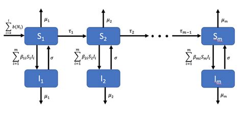 Flow Chart Of The Epidemiological Model Download Scientific Diagram